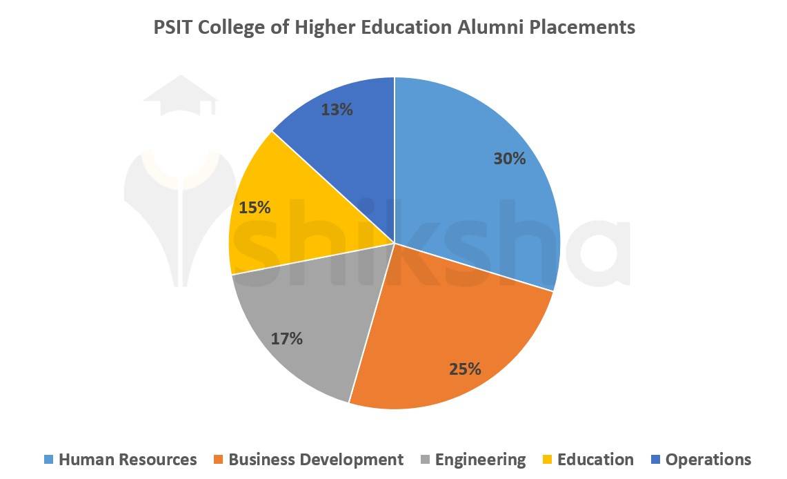 PSIT College of Higher Education Placements 2022: Average Package ...