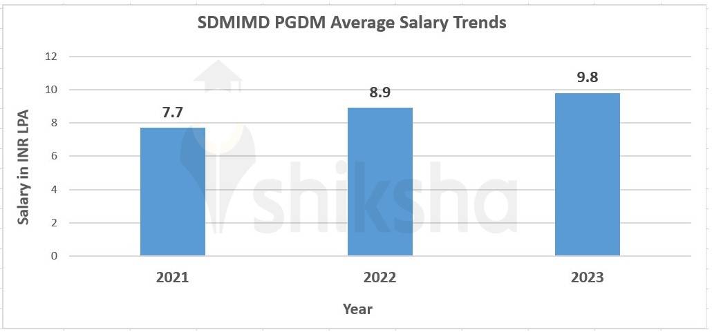 SDMIMD Placements 2023: Highest Package, Average Package, Top Recruiters