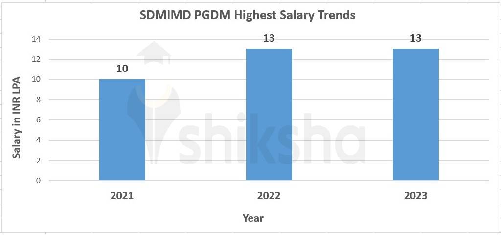 SDMIMD Placements 2023: Highest Package, Average Package, Top Recruiters