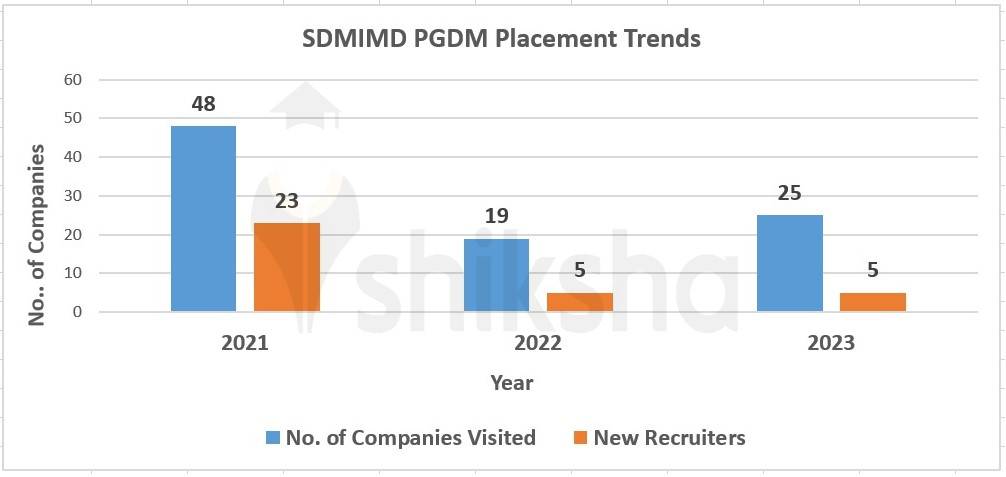 SDMIMD Placements 2023: Highest Package, Average Package, Top Recruiters
