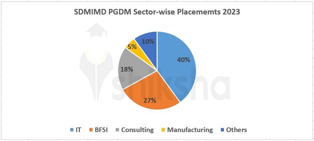 SDMIMD Placements 2023: Highest Package, Average Package, Top Recruiters