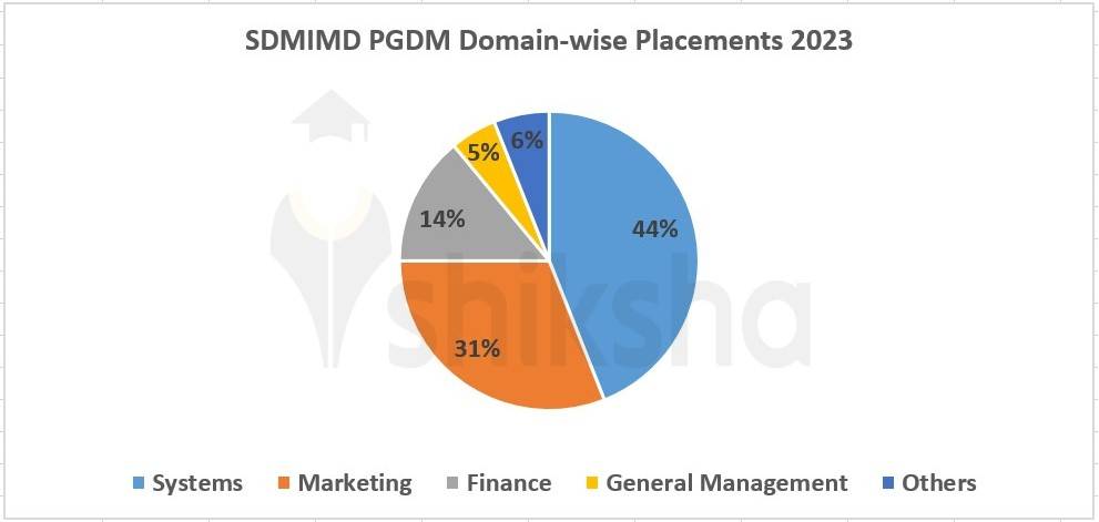 SDMIMD Placements 2023: Highest Package, Average Package, Top Recruiters