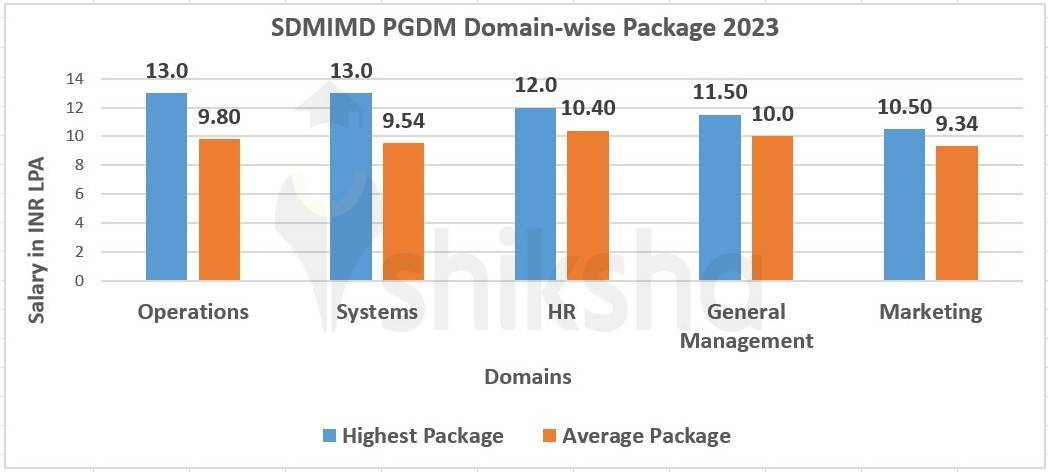 SDMIMD Placements 2023: Highest Package, Average Package, Top Recruiters