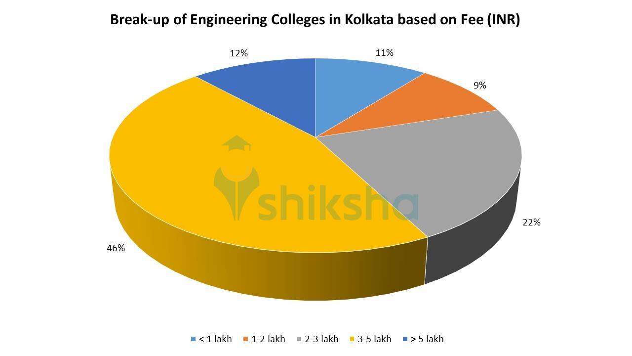 Top Engineering Colleges in Kolkata - 2023 Admission, Fees, Courses ...