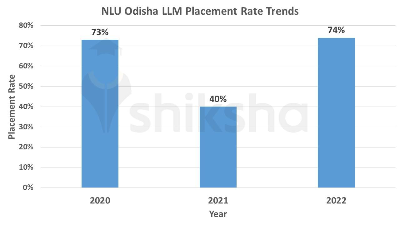 NLU Odisha (NLUO) Placements 2023: Average Package, Top Companies ...