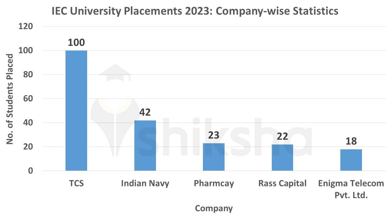 IEC University Placements 2023: Average Package, Students Placed, Top ...