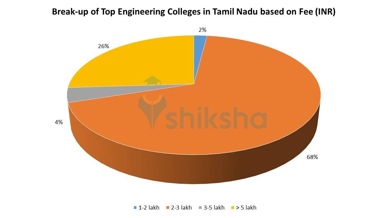 Top Engineering Colleges in Tamil Nadu 2023: Rank, Fees, Cutoff ...