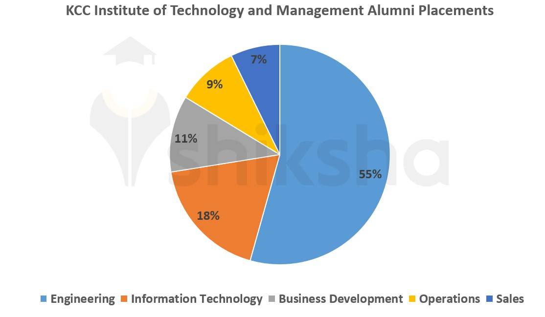 KCC Institute of Technology and Management Placements 2022: Average ...