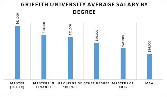 Griffith University Placements: Internships, Salaries, Job ...