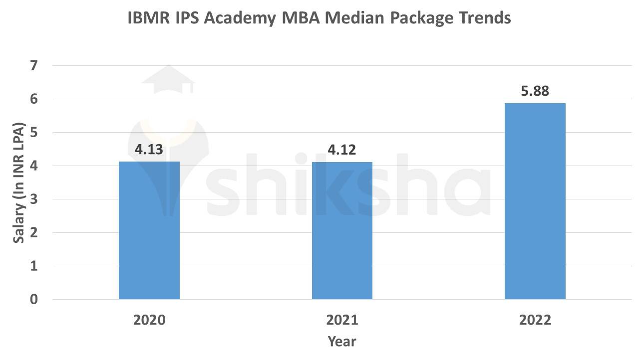 IBMR IPS Placements 2023: Average Package, Median Package, Batch Placed