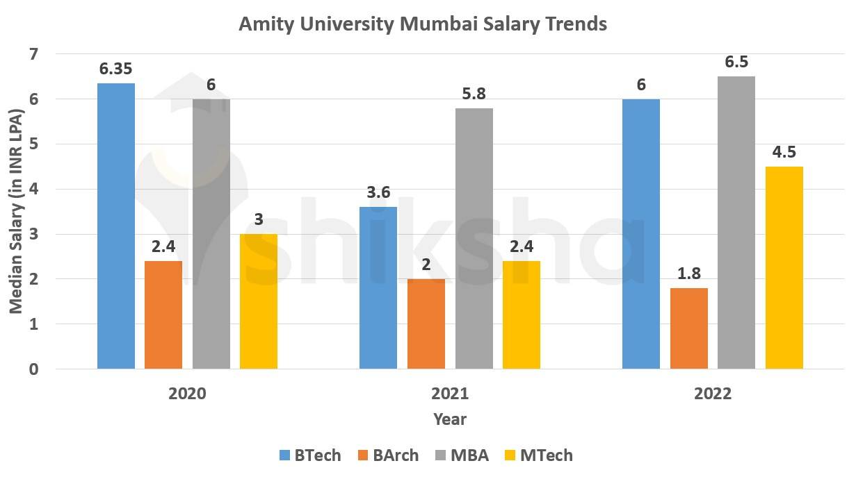 Amity Mumbai Placements 2023: MBA Median Package INR 5.8 LPA, Average ...