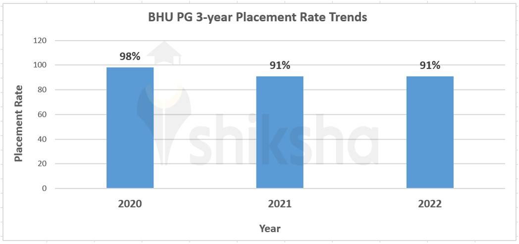 BHU Placements 2023: Average Package, Median Package, Students Placed