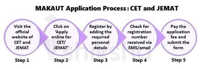 BCA at MAKAUT: Eligibility & Seats, Fees, Application Process ...