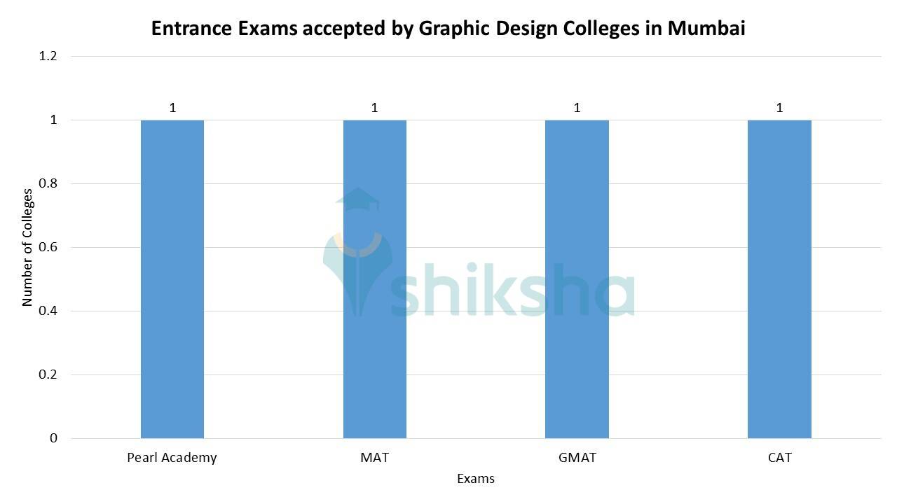List of Graphic Design Courses and Colleges in Mumbai (All) - Fees ...