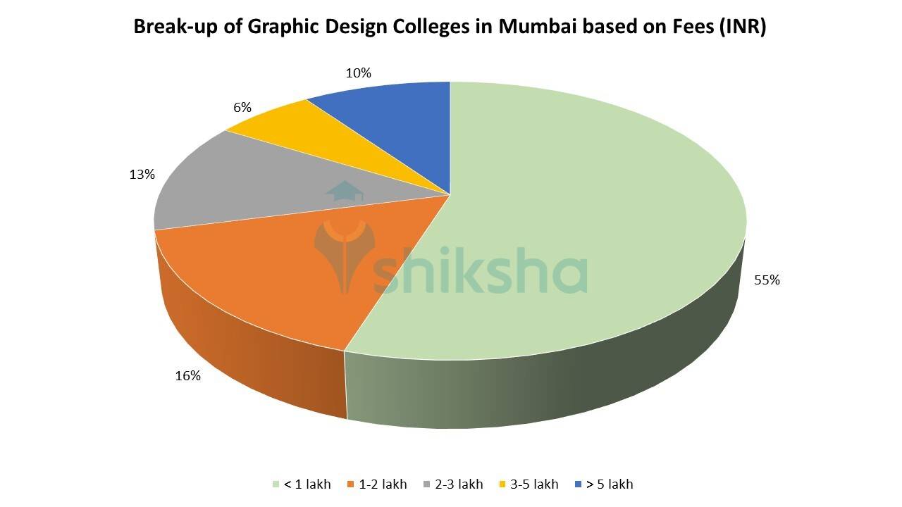 List of Graphic Design Courses and Colleges in Mumbai (All) - Fees ...