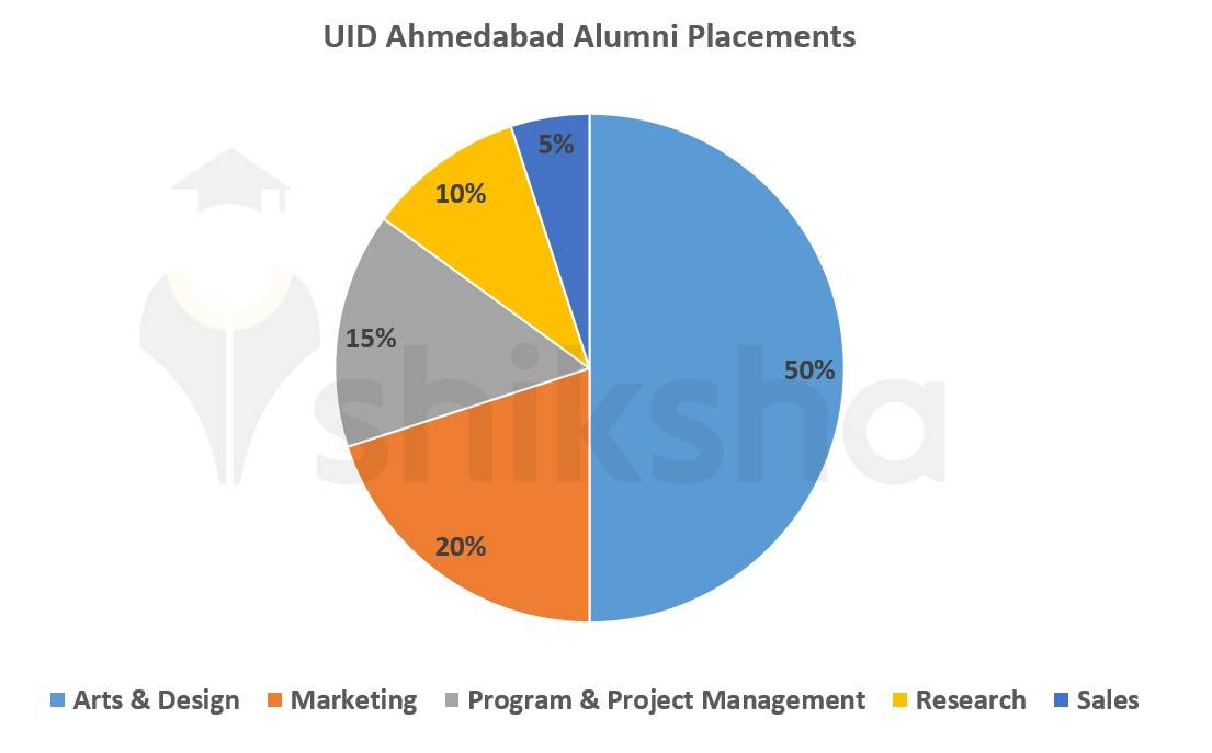 UID Ahmedabad Placements 2022: Average Package INR 10 LPA to INR 14 LPA ...
