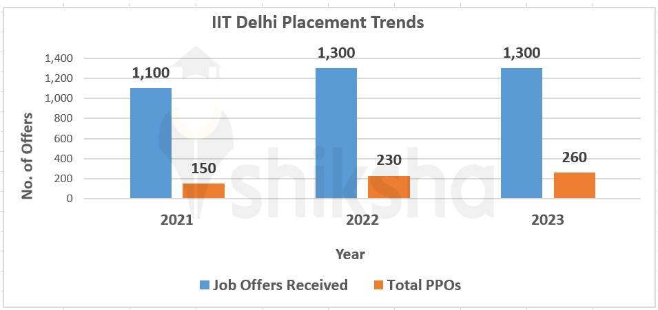 IIT Delhi Placements 2023: 1300 Job offers, Average Package, Highest ...