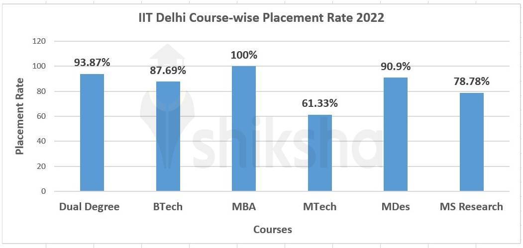 IIT Delhi Placements 2023: 1300 Job offers, Average Package, Highest ...