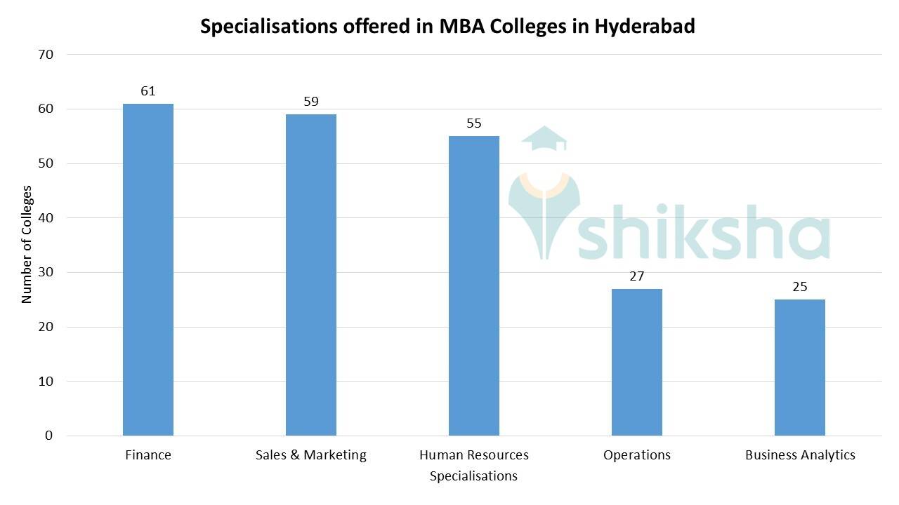 Top MBA Colleges in Hyderabad - 2023 Admissions, Fees, Courses ...