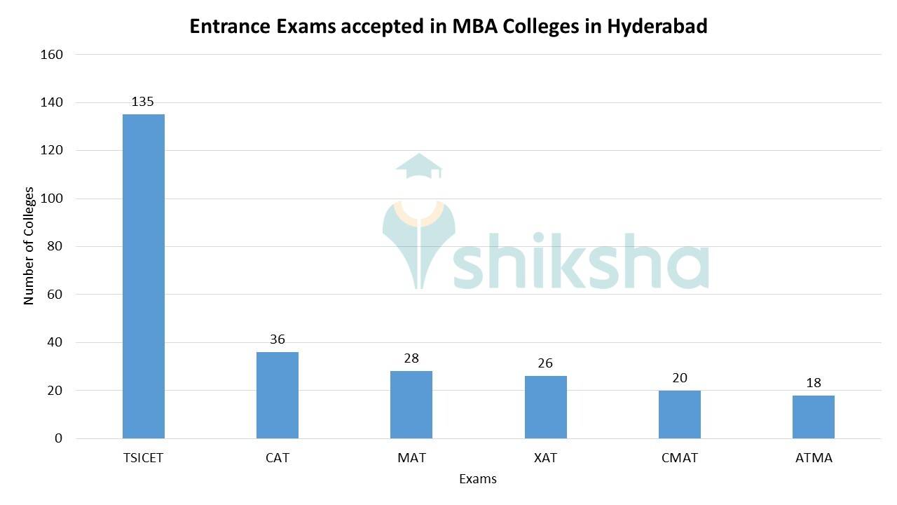 Top MBA Colleges in Hyderabad - 2023 Admissions, Fees, Courses ...
