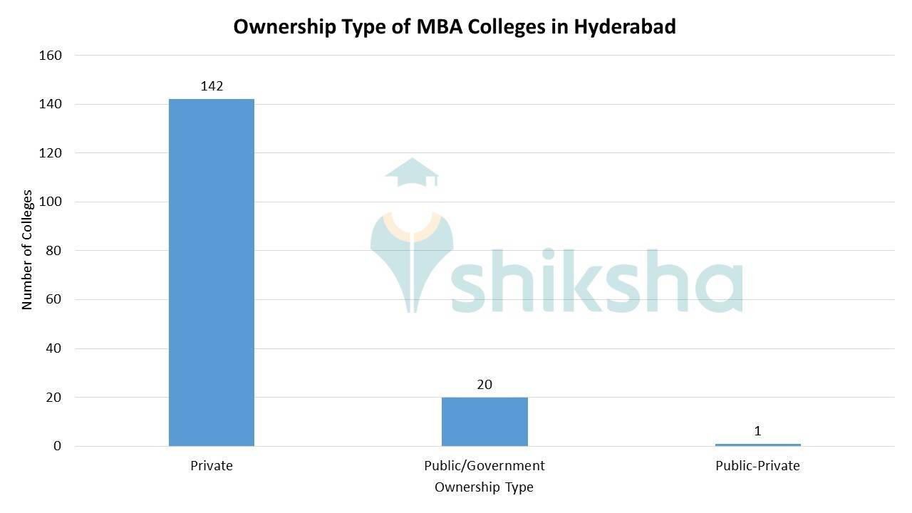 Top MBA Colleges in Hyderabad - 2023 Admissions, Fees, Courses ...