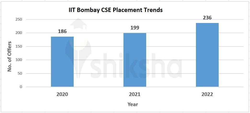 IIT Bombay Placements 2023: Average Package: INR 23.26 LPA, Highest ...