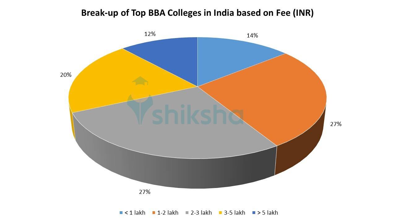 Top BBA Colleges in India 2023: Ranking, Fees, Courses, Admission ...