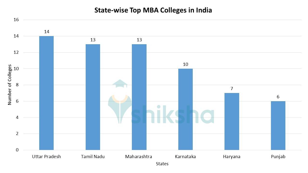 Top Ranked MBA Colleges in India 2023: Fees, Courses, Admission, Placements