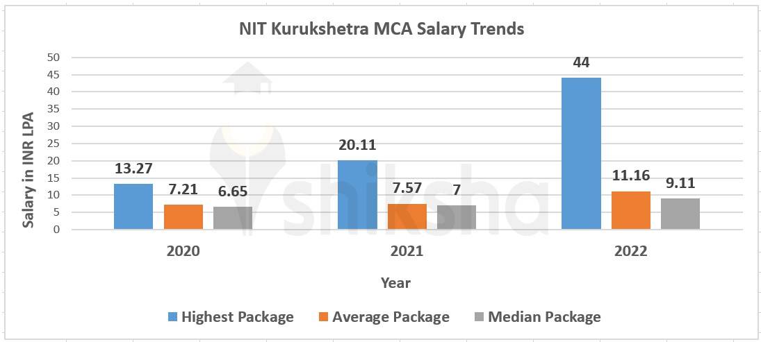NIT Kurukshetra Placements 2022: Average Package: INR 13.89 LPA ...
