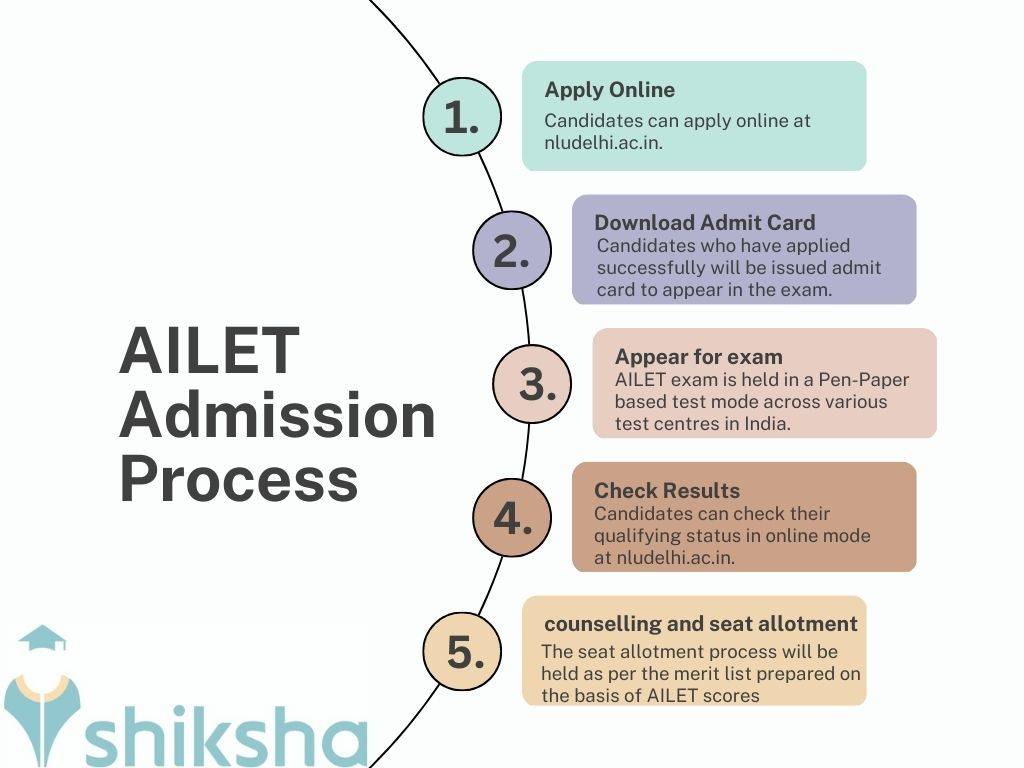 AILET 2024: Merit List Out (LLM & BA LLB), Admission Process & Exam News