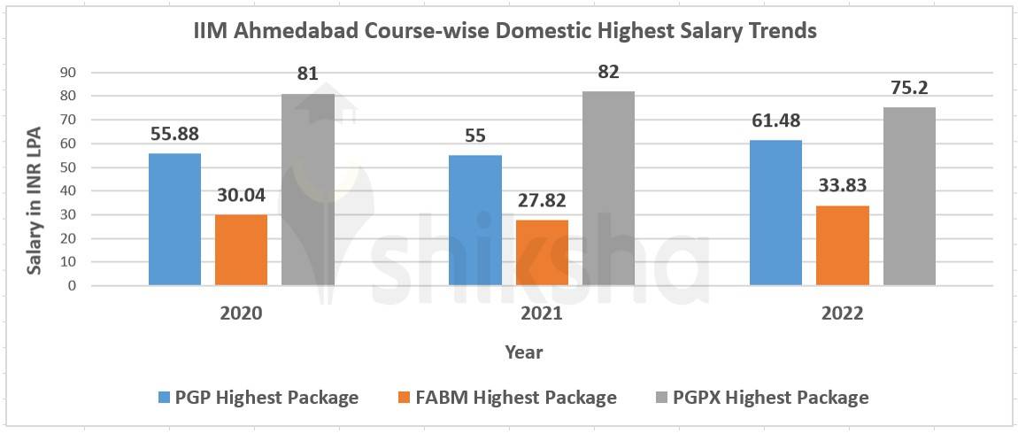 IIM Ahmedabad Placements 2023: Highest Package, Average Package, Top Recruiters