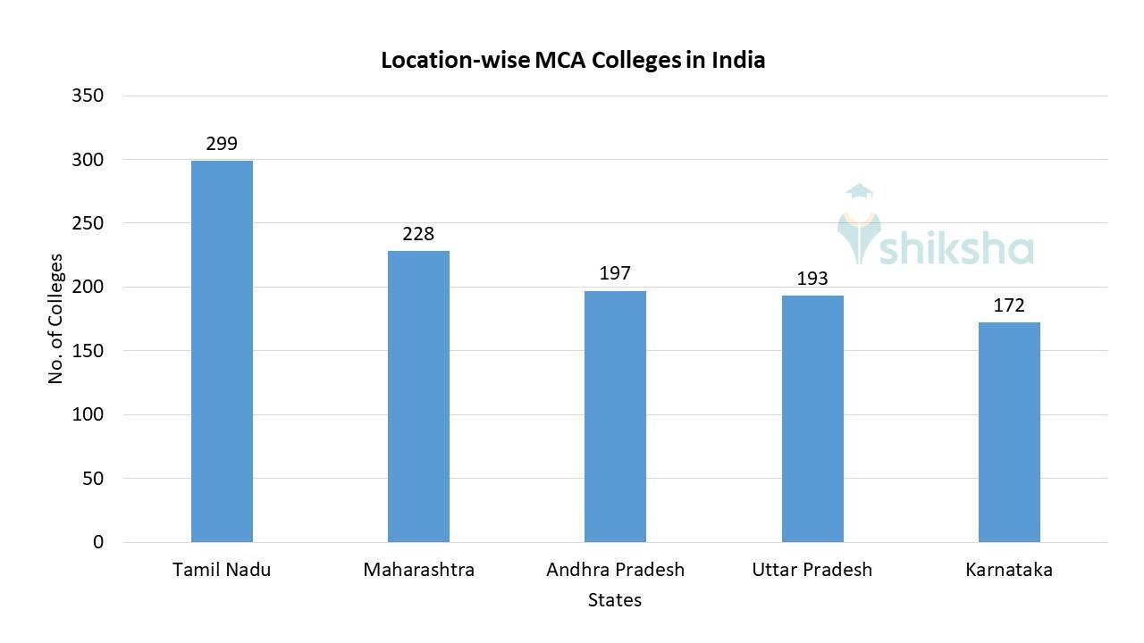 MCA colleges in India - courses, fees, exams and admissions process