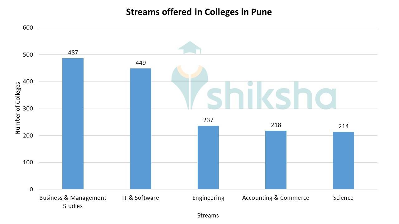 Colleges in Pune - Reviews, Fees, Ranks & Admissions of all Pune ...