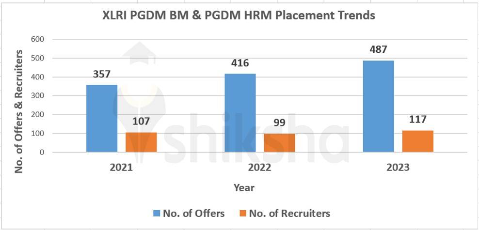 MBA at XLRI Jamshedpur: Fees, Placement, Rankings, Admission 2023