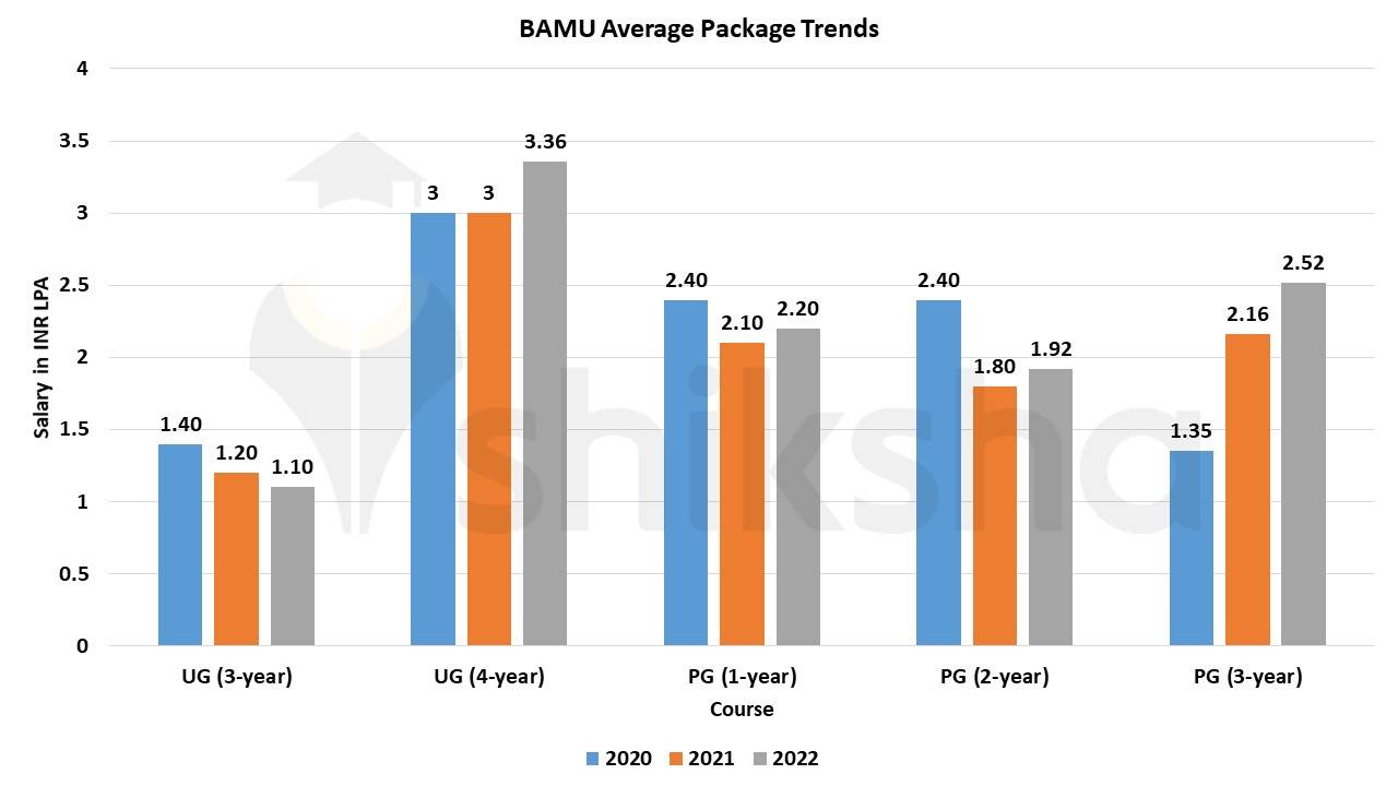 BAMU Placements 2023: Average Package, Median Package and Students Placed