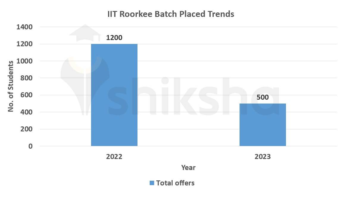 IIT Roorkee Placements 2023: Highest Package INR 1.30 CPA, Average ...