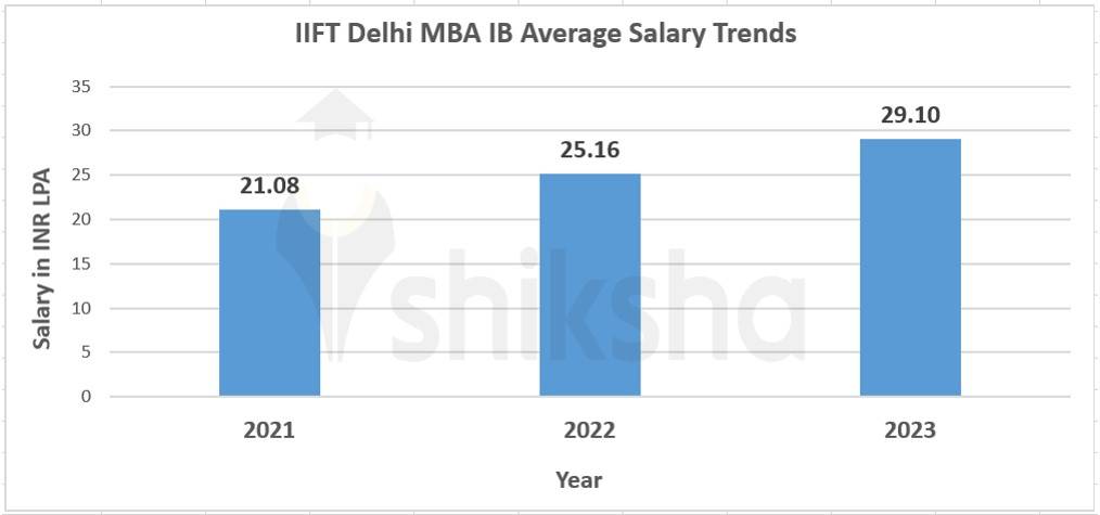 IIFT Delhi Placements 2023: Average Package, Highest Package, Top ...