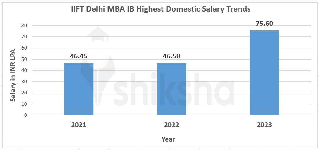 IIFT Delhi Placements 2023: Average Package, Highest Package, Top ...