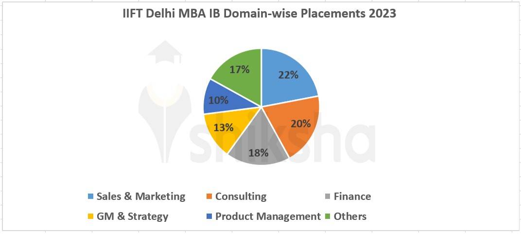 IIFT Delhi Placements 2023: Average Package, Highest Package, Top ...