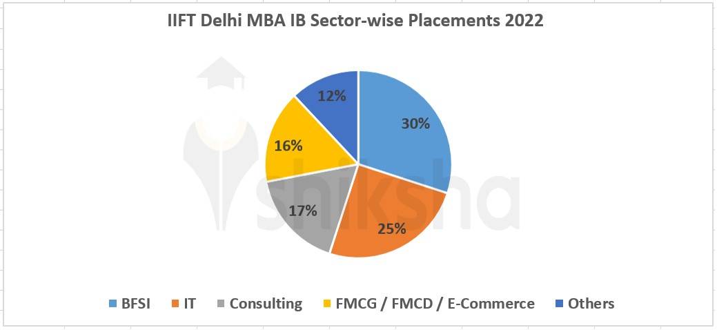 IIFT Delhi Placements 2023: Average Package, Highest Package, Top ...