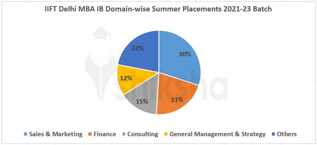 IIFT Delhi Placements 2023: Average Package, Highest Package, Top ...