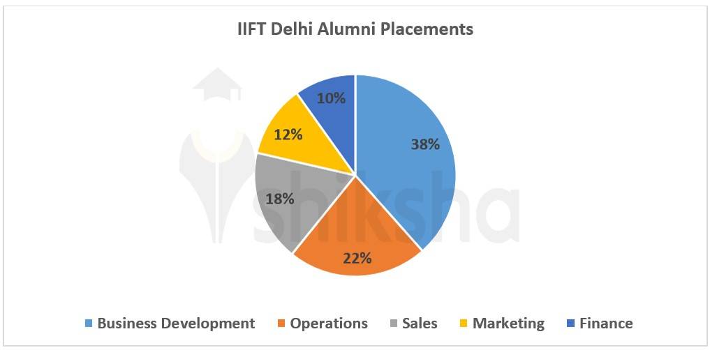 IIFT Delhi Placements 2023: Average Package, Highest Package, Top ...