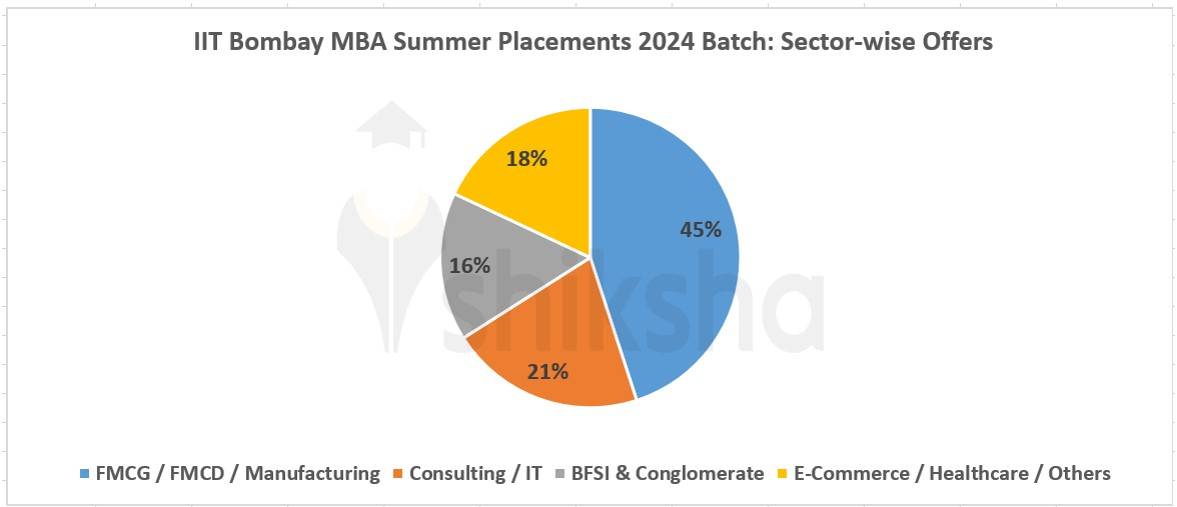IIT Bombay MBA Placements 2023: Average Package, Highest Package, Top ...