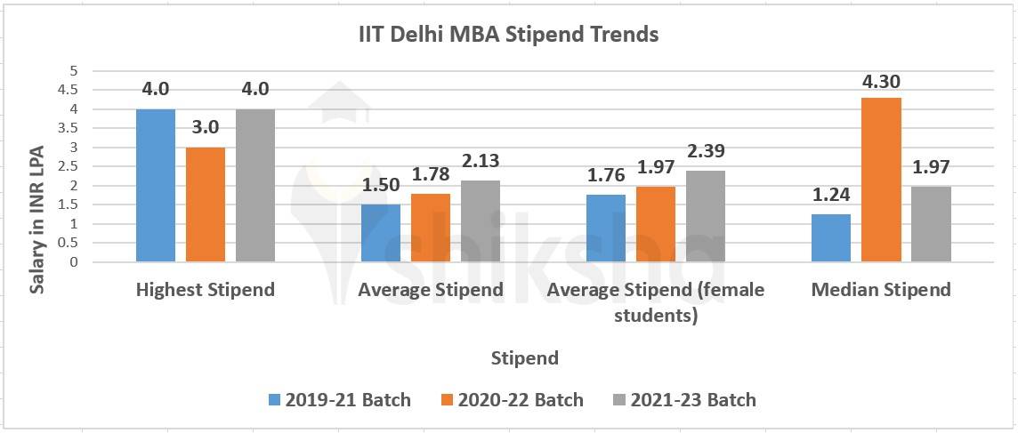 IIT Delhi MBA Placements 2023: Highest Package, Average Package, Top ...