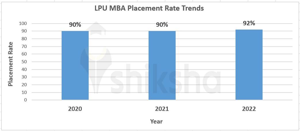 LPU Placements 2023: Highest Package, Top Recruiters