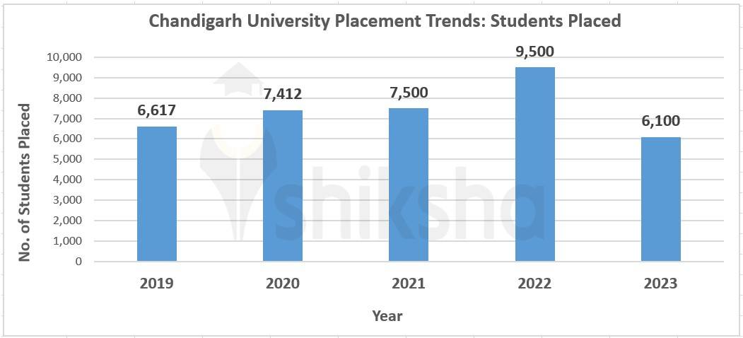 Chandigarh University Placements 2023: Average Package, Highest Package ...