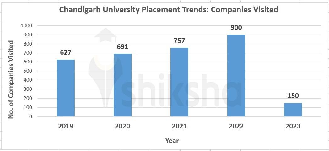 Chandigarh University Placements 2023: Highest Package INR 50 LPA ...