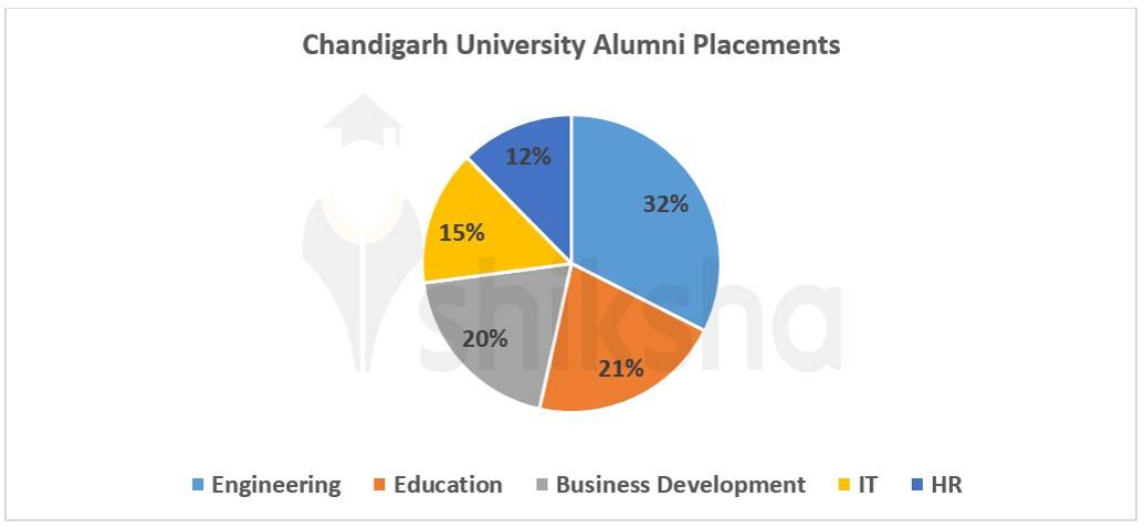 Chandigarh University Placements 2024: Highest Package INR 170 LPA ...