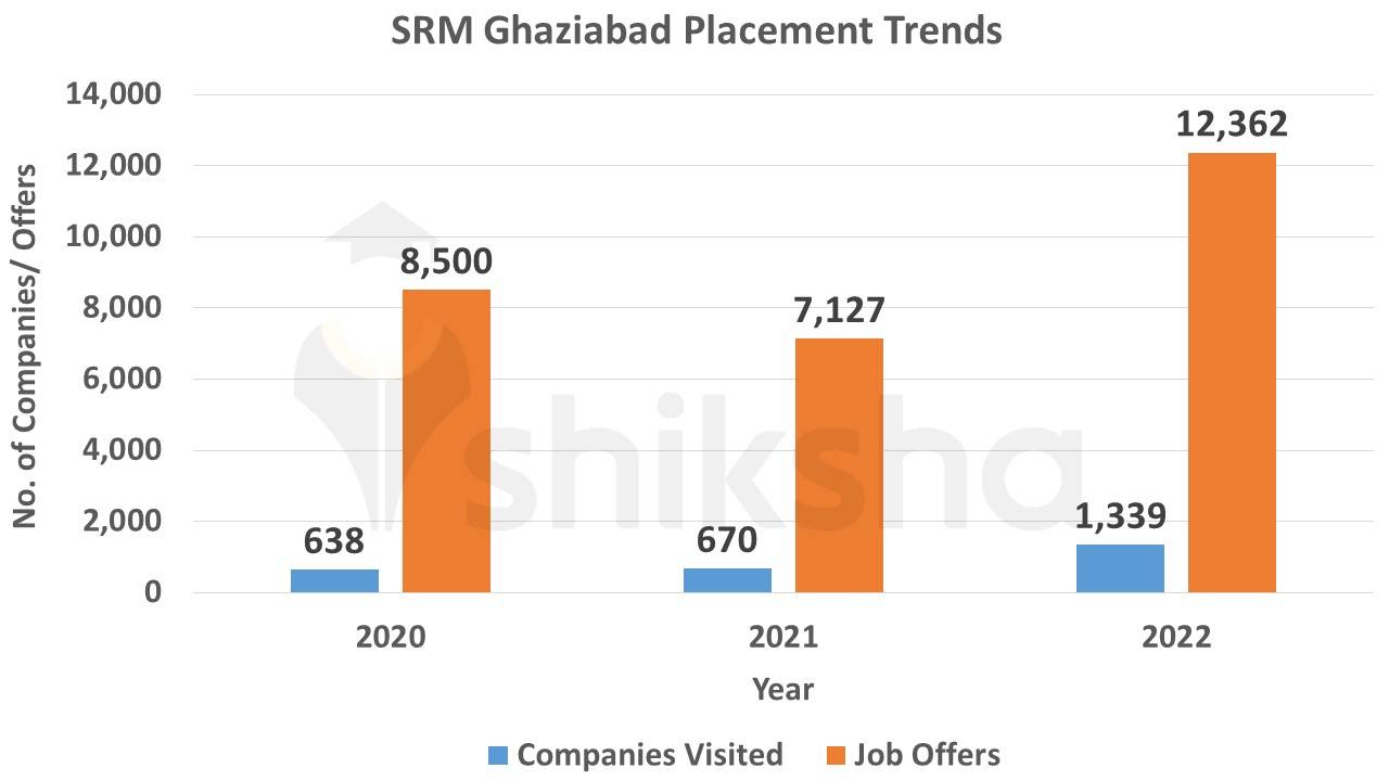 SRM Ghaziabad Placements 2023: Highest Package, Average Package, Top ...