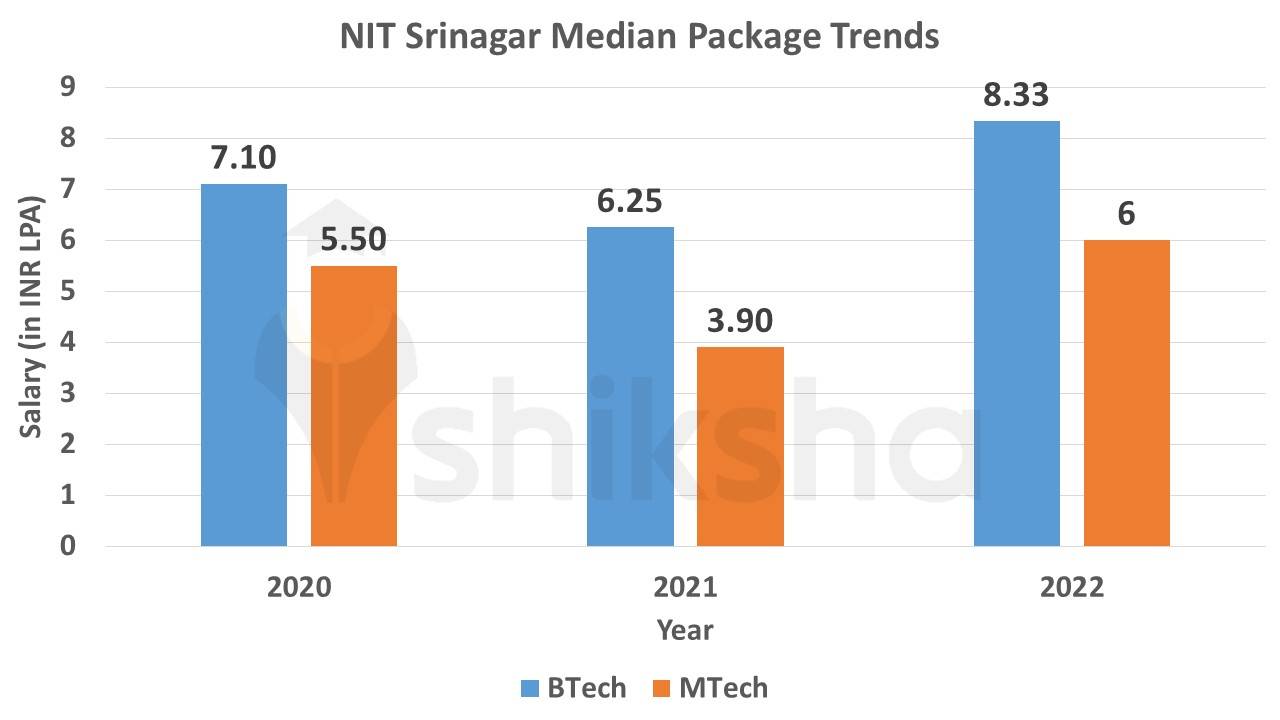 NIT Srinagar Placements 2023: Highest package, Median Package, Top ...
